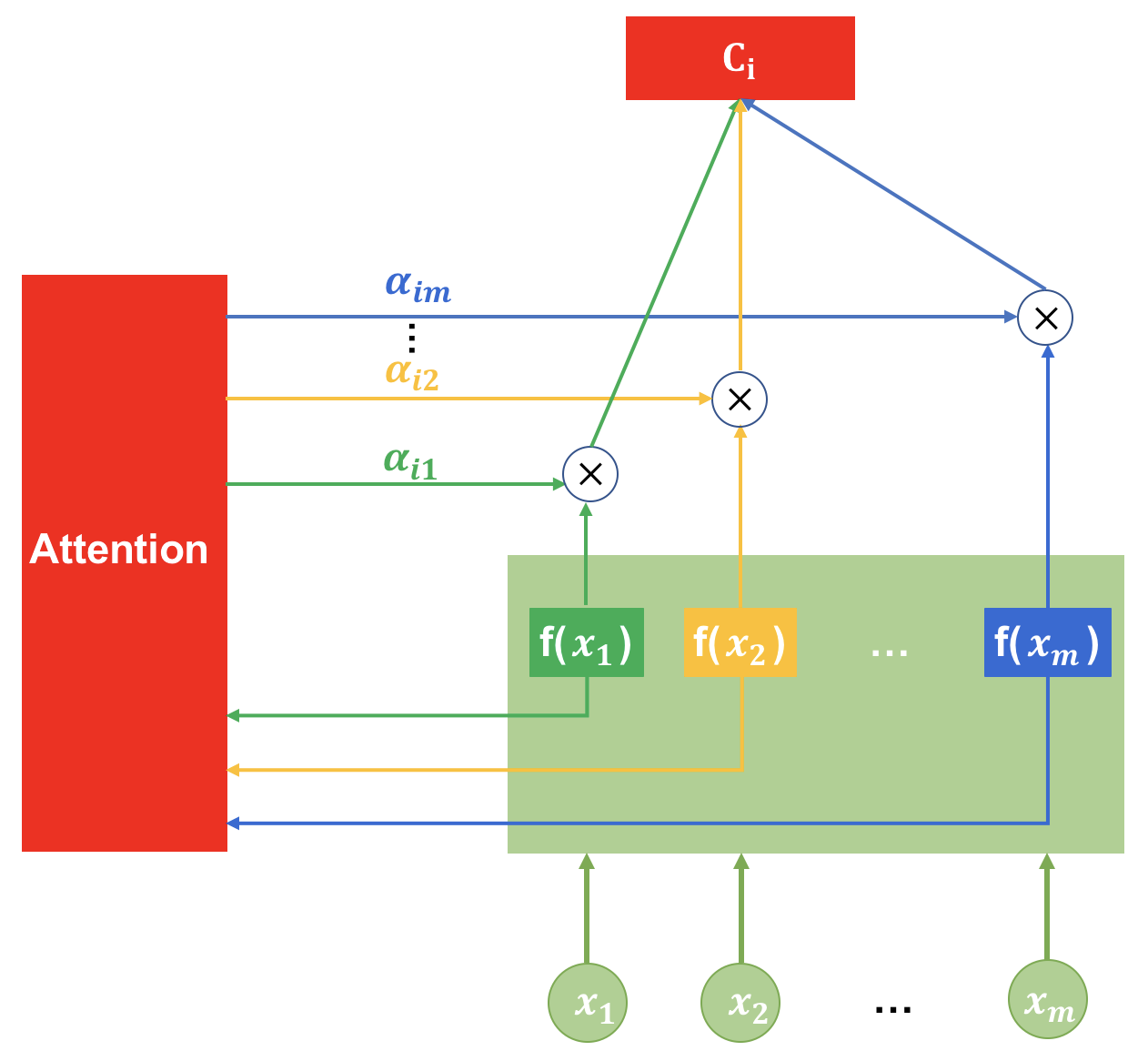 Attention in NLP(一) | 逝川