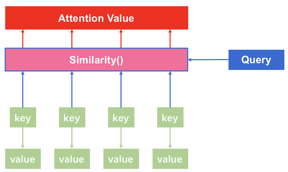 Attention in NLP(一) | 逝川